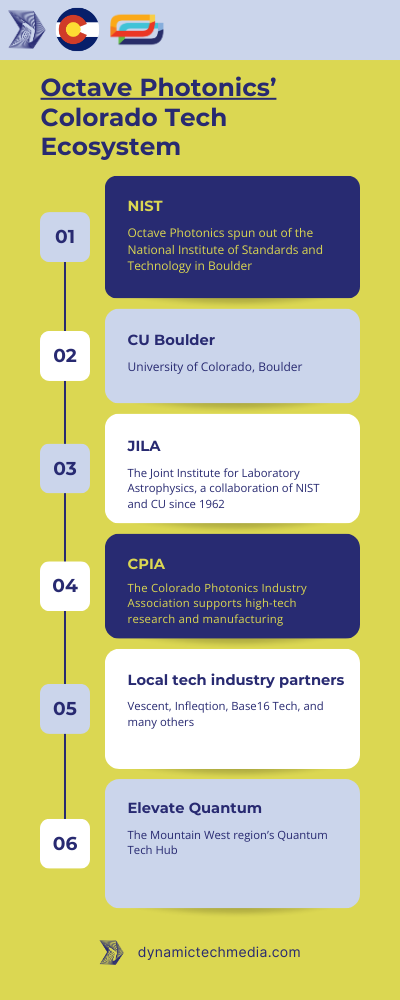 Octave Photonics | Dynamic Tech Media